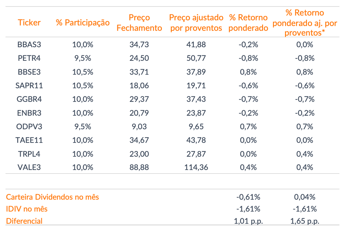 Carteira Recomendada Dividendos Janeiro 2023 Inter Invest